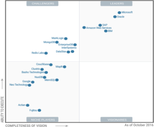 Gartner: Microsoft SQL Server giữ vị trí số 1 theo bảng Magic Quadrant